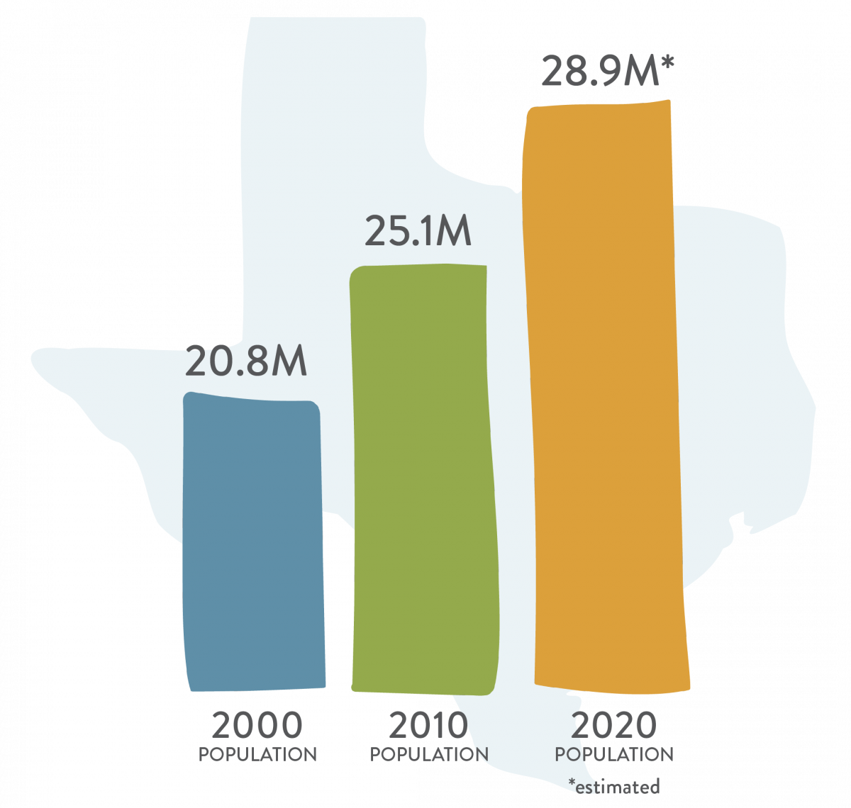Census Overview & Challenges | 2020 Texas Census