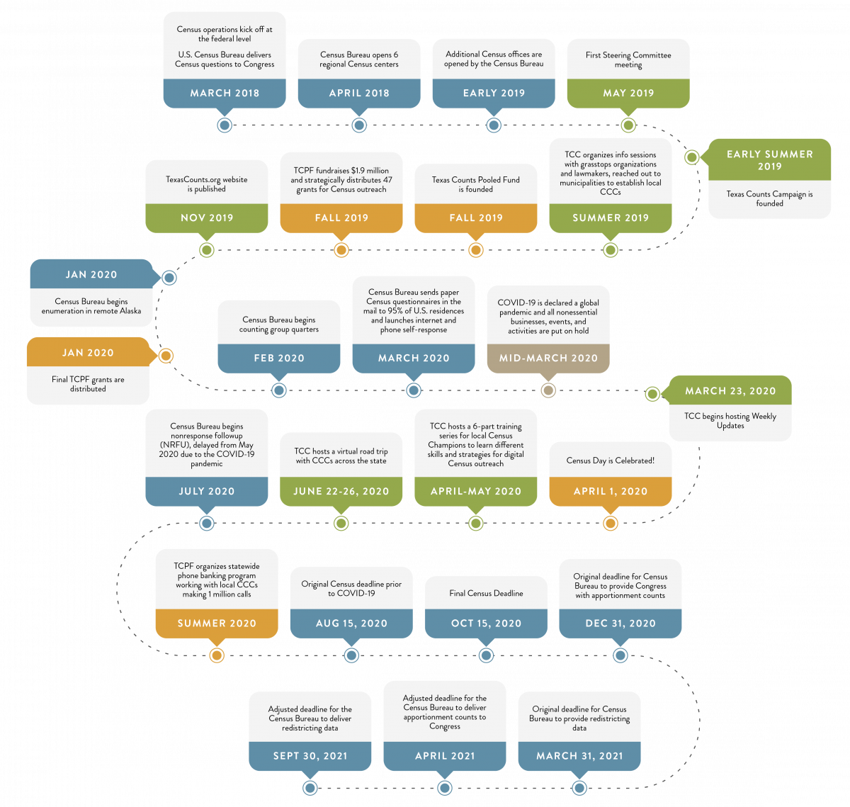 Who We Are: Texans for a Complete Count | 2020 Texas Census